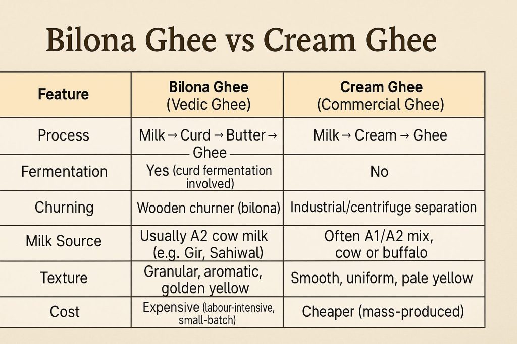 Bilona Ghee vs Cream Ghee: A Complete Ayurvedic Comparison - Ayur Times